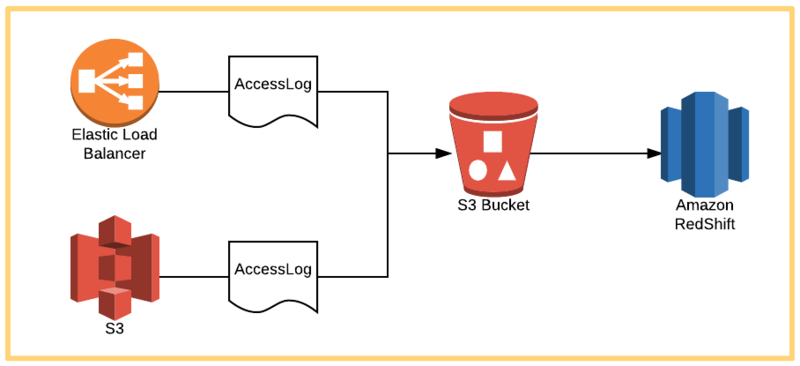 Redshiftへ ELB/ALB/S3のアクセスログをそのままインポート(したかった) - vague memory