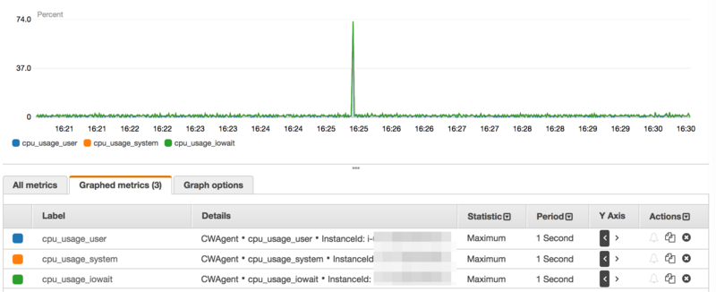 CloudWatch Agent を CLI で EC2 に導入 - vague memory