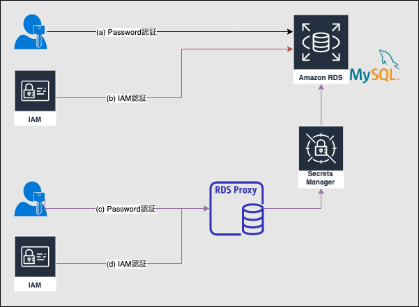 AWS RDS の IAM 認証と RDS Proxy - vague memory