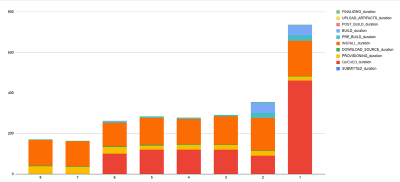 AWS CodeBuild 処理時間の確認方法 - vague memory