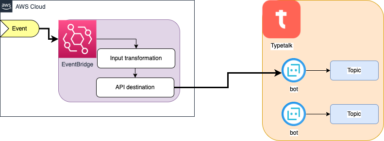 AWS EventBridge API destinations で Typetalk へ投稿する - vague memory