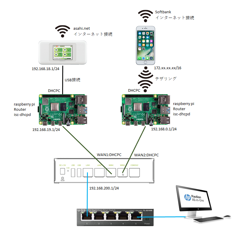 Cato networksで4G SD-WAN - sidetech