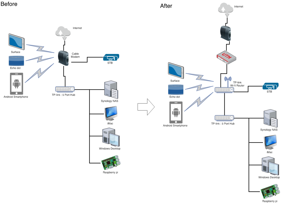 おうちFirewall導入やってみた2018(DS67U＋EXSi Hypervisor＋Sophos XG Firewall) - 雑踏より ...