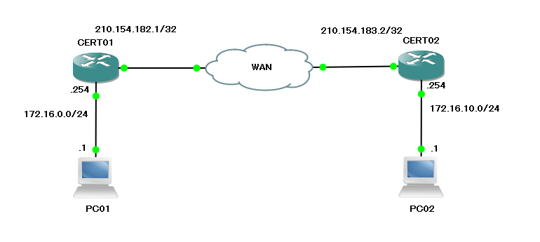 IPSecとNPAT併用時の注意点 - ネットワークエンジニアの備忘録