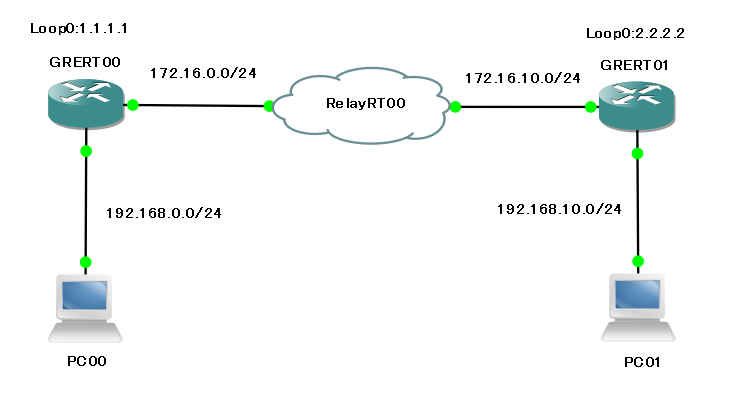 GRE ( Generic Routing Encapsulation ) - ネットワークエンジニアの備忘録
