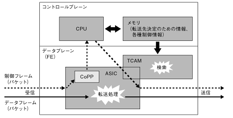 Cisco製品におけるicmp redirectとCoPP機能の有効化時の制約 - ネットワークエンジニアの備忘録