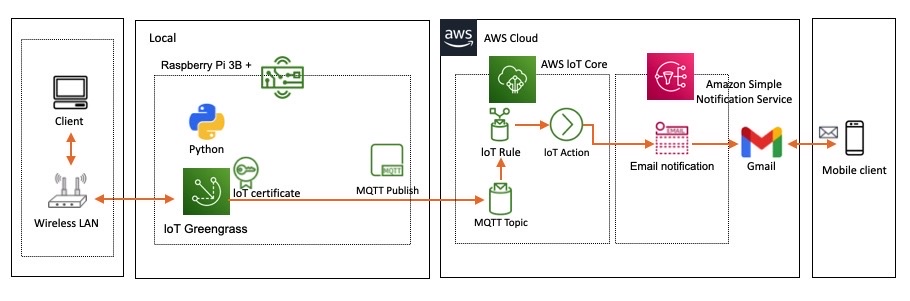 Raspberry Pi からAWS IoT通信データをEmail通知してみた！ - Atom's tech blog
