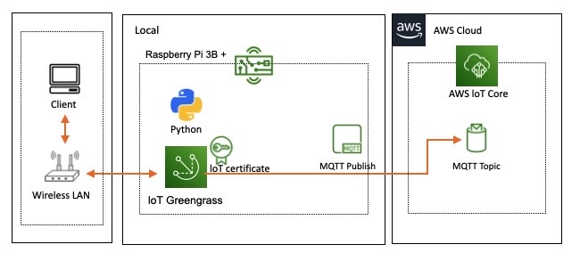 Raspberry Pi でAWS IoT Core Lambda関数を未使用でPythonスクリプトを実行してみた！ - Atom's tech blog