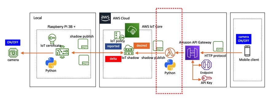 AWS IoT Device Shadowを使ってみた！（Part1） - Atom's tech blog