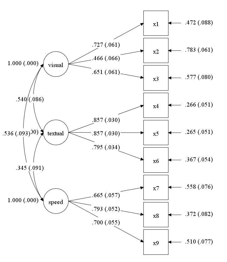 マルチグーループSEM(多母集団同時分析) 配置不変モデル[Mplus] - 井出草平の研究ノート