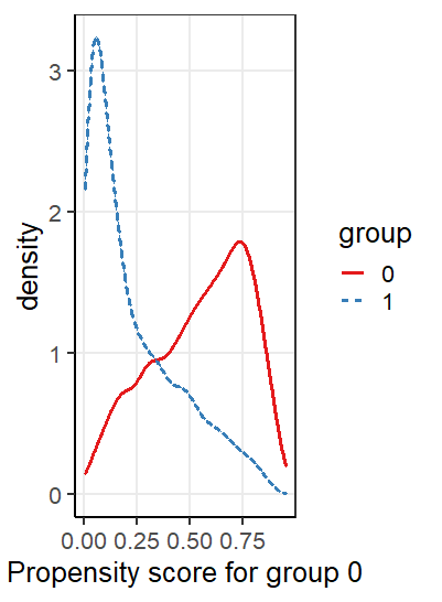 傾向スコアによる重み付けを行うPSweightパッケージ[R]その1 - 井出草平の研究ノート