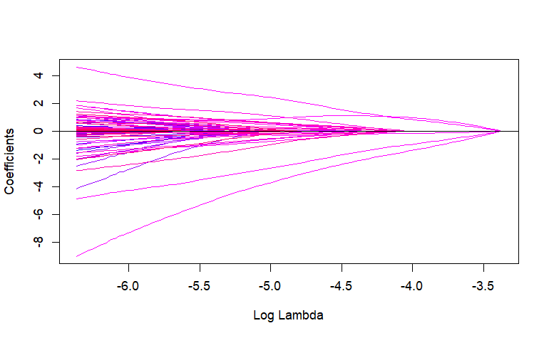 lasso, adaptive lasso, group lasso[R] - 井出草平の研究ノート