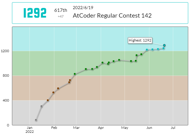 120. AtCoder参加記録（AtCoder Regular Contest 142） - イバコの生存記録