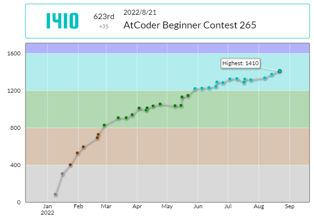 131 Atcoder参加記録（atcoder Beginner Contest 265） イバコの生存記録 