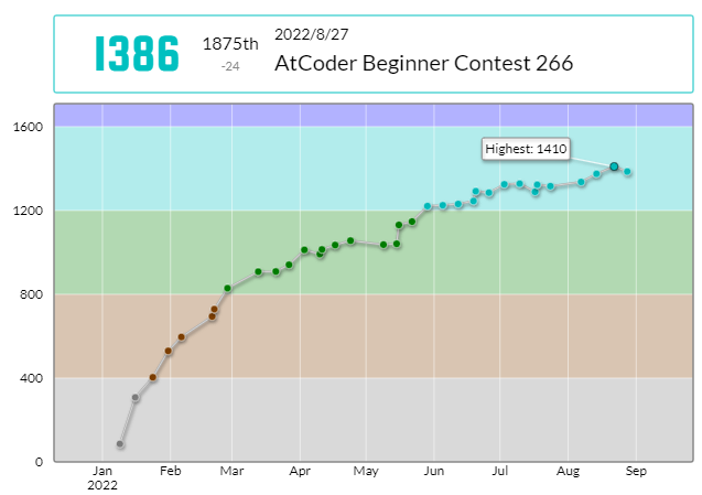 132. AtCoder参加記録（AtCoder Beginner Contest 266） - イバコの生存記録