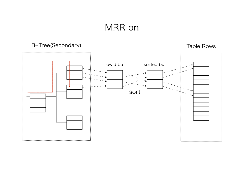 MySQL-5.6のMRRにデッドロック回避の夢を見る - ichirin2501's diary