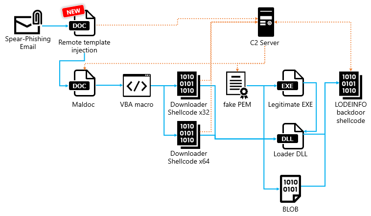 The Endless Struggle Against APT10: Insights from LODEINFO v0.6.6 - v0 ...