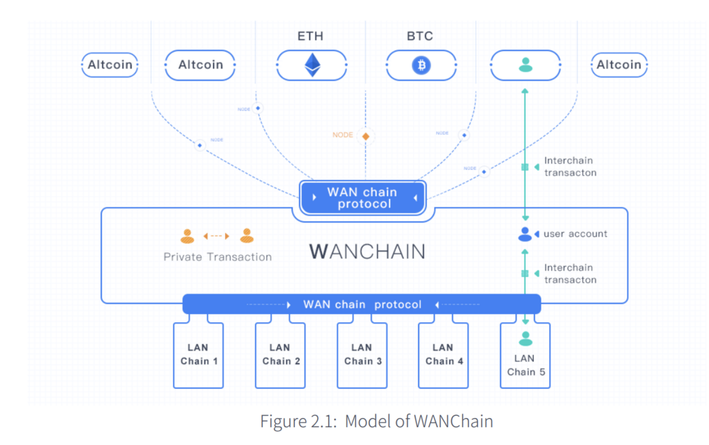 仮想通貨WANとは｜特徴と将来性・価格とチャート - Coinhunter