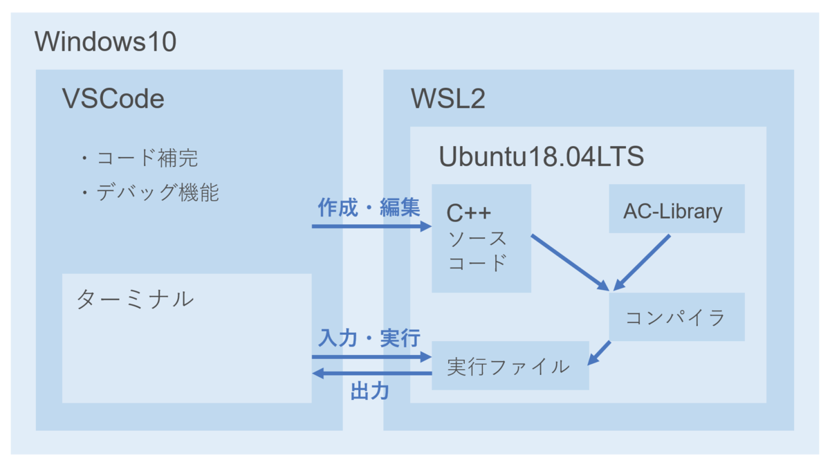 VSCode+WSL2でAtCoderコンテスト用C++環境を構築してみる&おまけ【サマーブログリレー2021 7日目】 - ICON公式ブログ