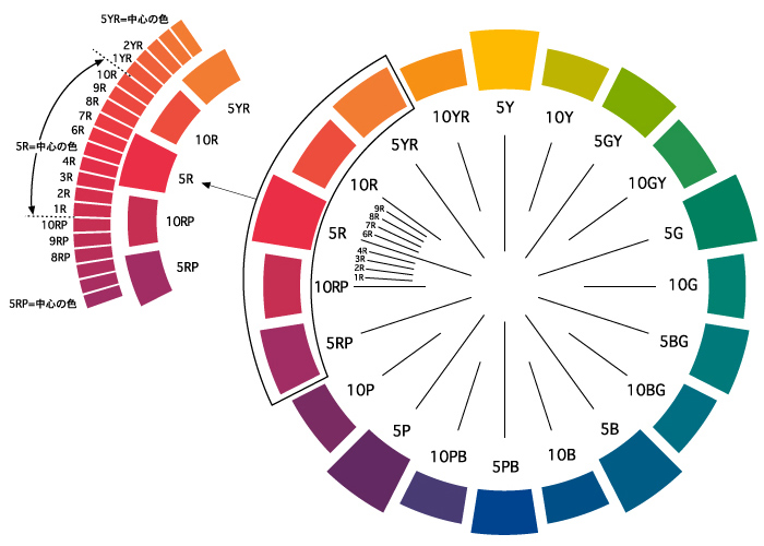 【配色】色相環のH値をいろいろ測ってみた（HSB、マンセル、オストワルト、PCCS、イッテン、NCS、Web配色ツール） - クモのようにコツコツと