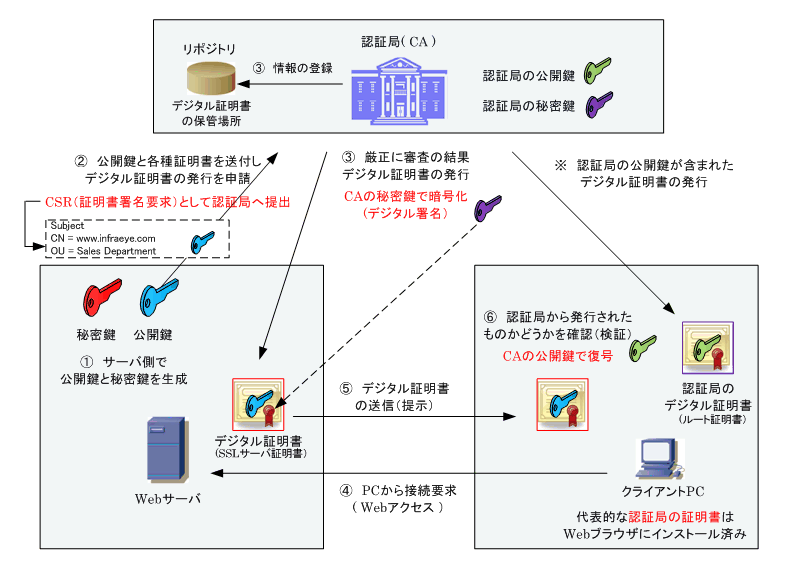 PKIについて整理しました - 家studyをつづって