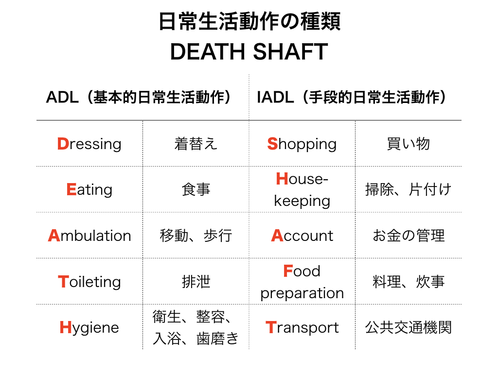 ADLの簡易評価ツール「DEATH SHAFT」 - 医師国家試験を語り尽くす！112回受験生からのメッセージ
