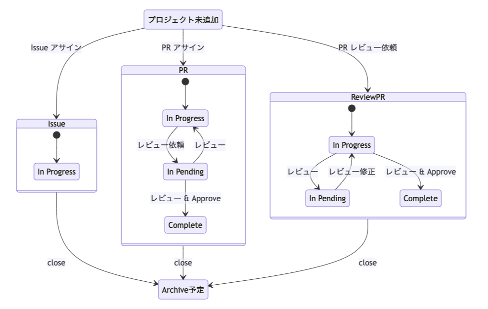 GitHub Projects (v2) で個人の Issue/PR 管理をエンジニアリングする - sora_ichigo のブログ