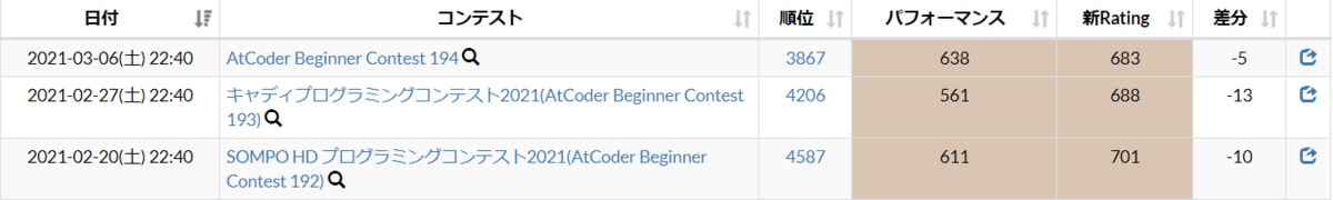 ABC194に参加しました - imomoの勉強記録