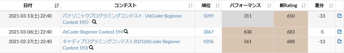 パナソニックプログラミングコンテスト(ABC195)に参加しました - imomoの勉強記録