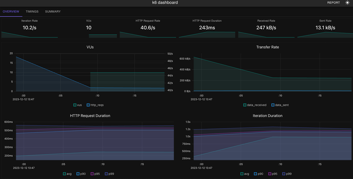 入門編: k6を触ってみる - iimon TECH BLOG