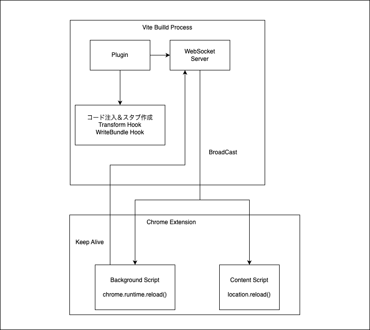 Chrome拡張機能を自動リロードするVite Pluginを自作してみた - iimon TECH BLOG
