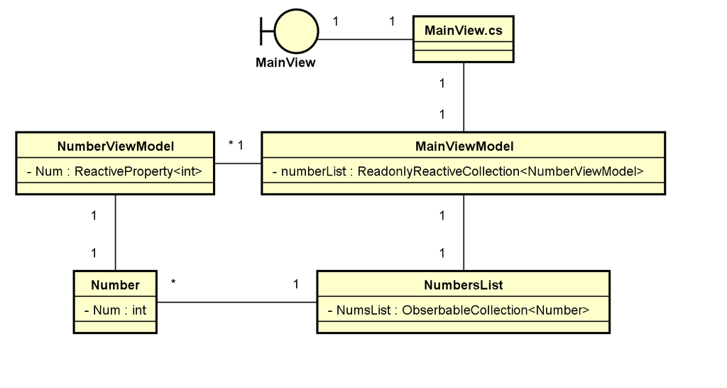UWPのListViewからMVVMのModelをいじるお話 - ikarosの作業場
