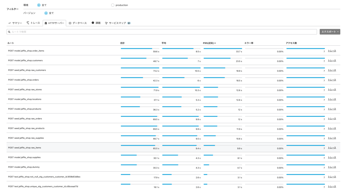 MackerelでSelf-hosted dbt Fusion(preview)の監視をやってみる - KAYAC Engineers' Blog