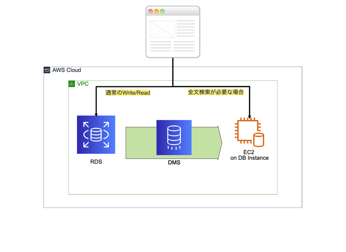（9日目） RDSにあるデータをDMSでEC2に移して対応してないプラグインを利用する - お？意外といけるやん！