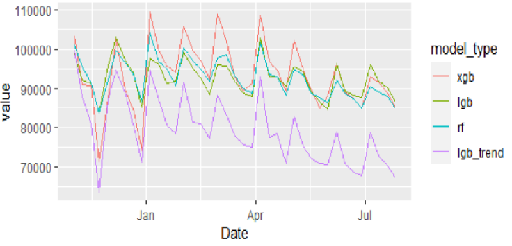 Practical Theory for Time Series Forecasting Models 4 －A Case of the ...