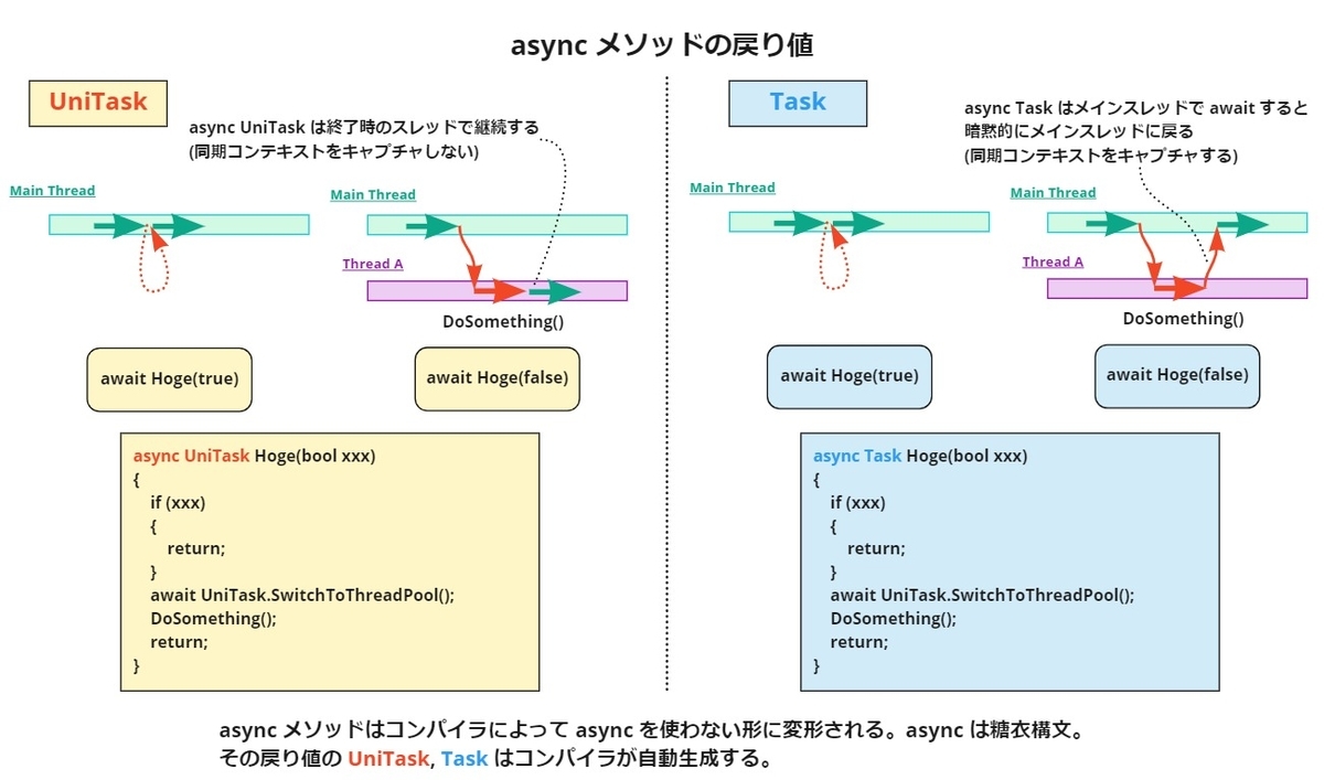 (C#) async/await を理解する - ネコのために鐘は鳴る