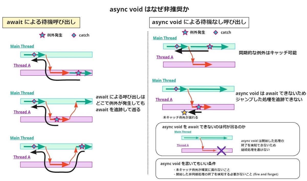 (C#) async/await を理解する - ネコのために鐘は鳴る