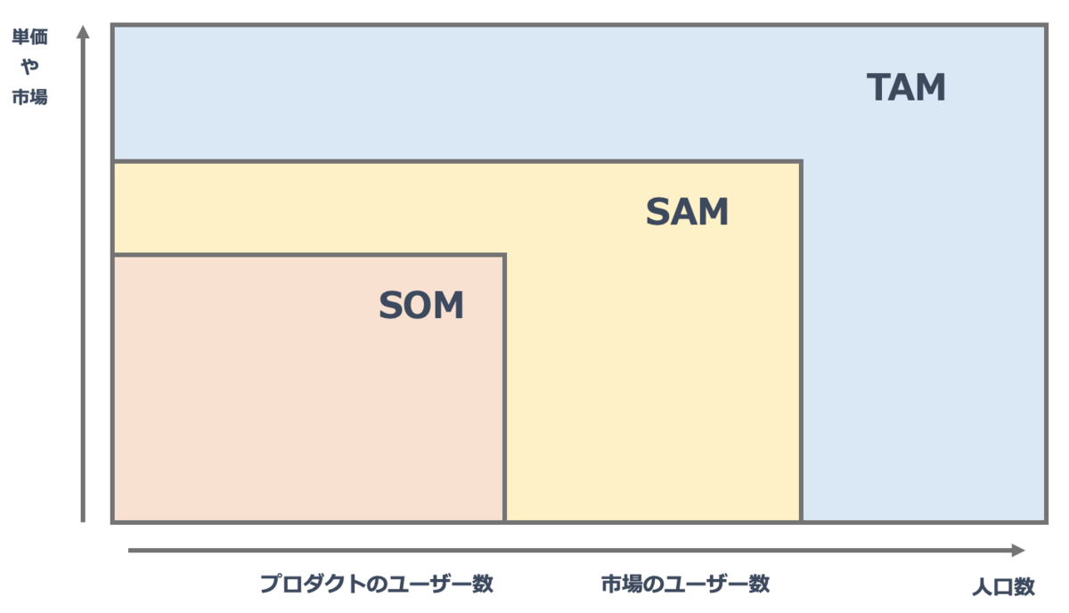 TAM・SAM・SOMとは？考え方や自社ビジネスに落とし込む時のコツを紹介 - 元エンジニアPMのプロダクトマネージャーお役立ち情報