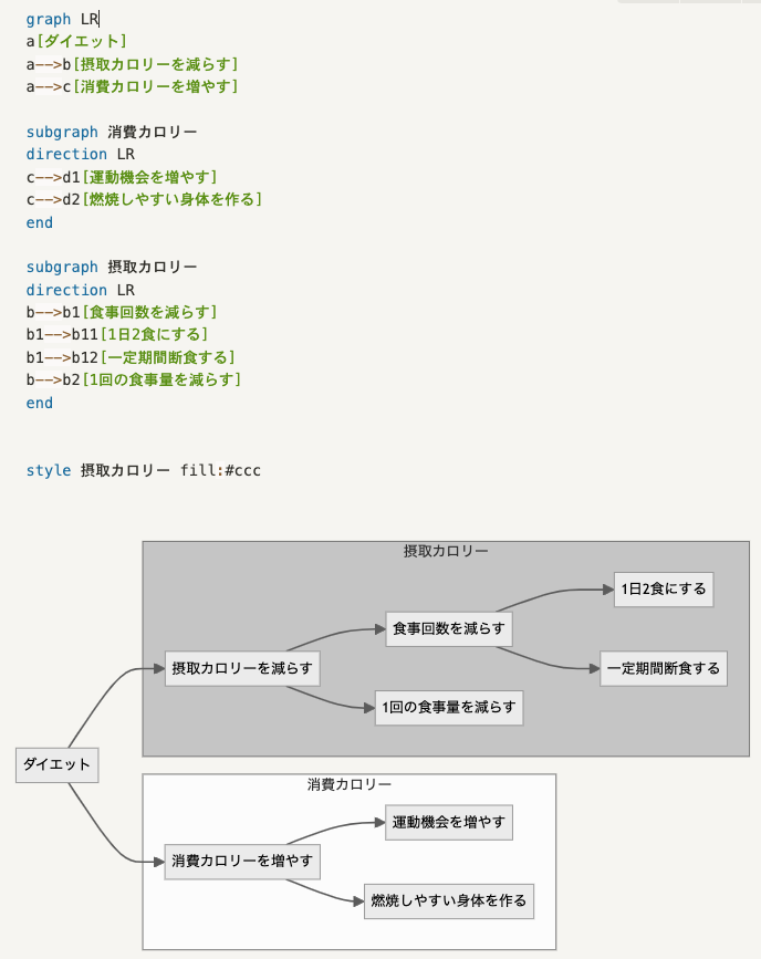 Mermaid記法のsubgraphを使って、色や方向を指定する - 元エンジニアPMのプロダクトマネージャーお役立ち情報