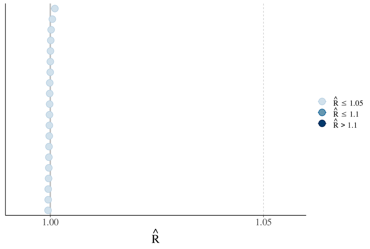 [R] [stan] bayesplot を使ったモンテカルロ法の実践ガイド - ill-identified diary