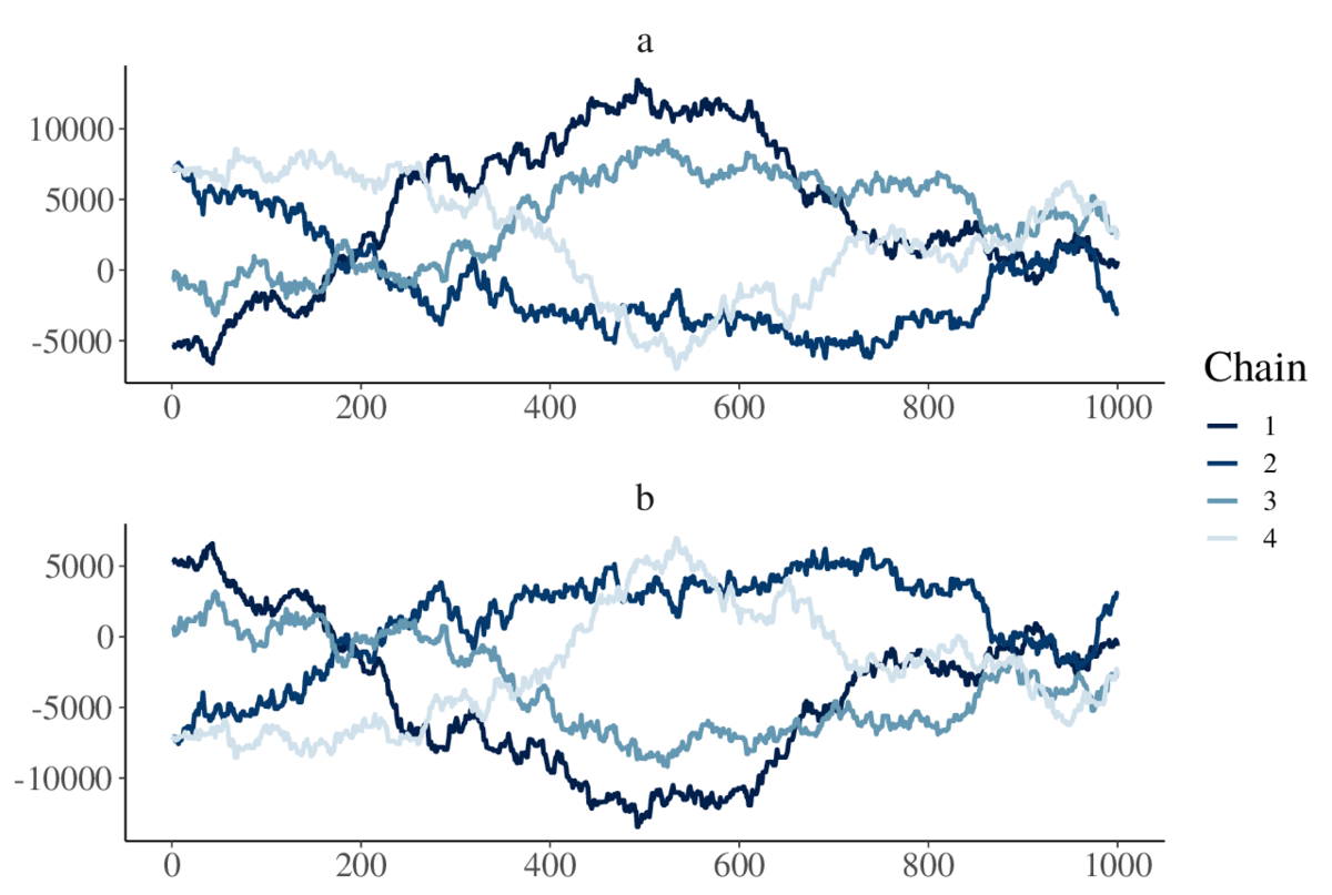 [R] [stan] bayesplot を使ったモンテカルロ法の実践ガイド - ill-identified diary