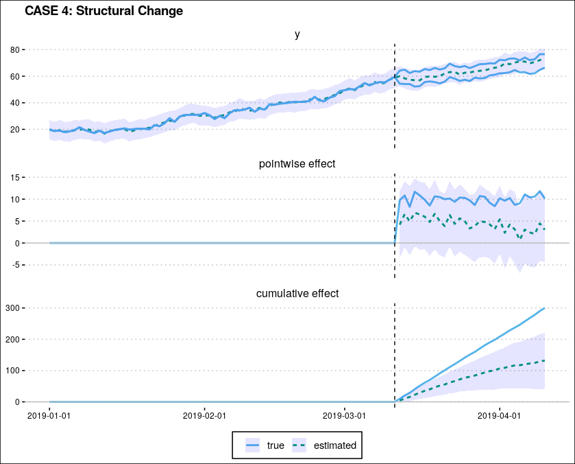 [R] CausalImpact でできること, できないこと - ill-identified diary