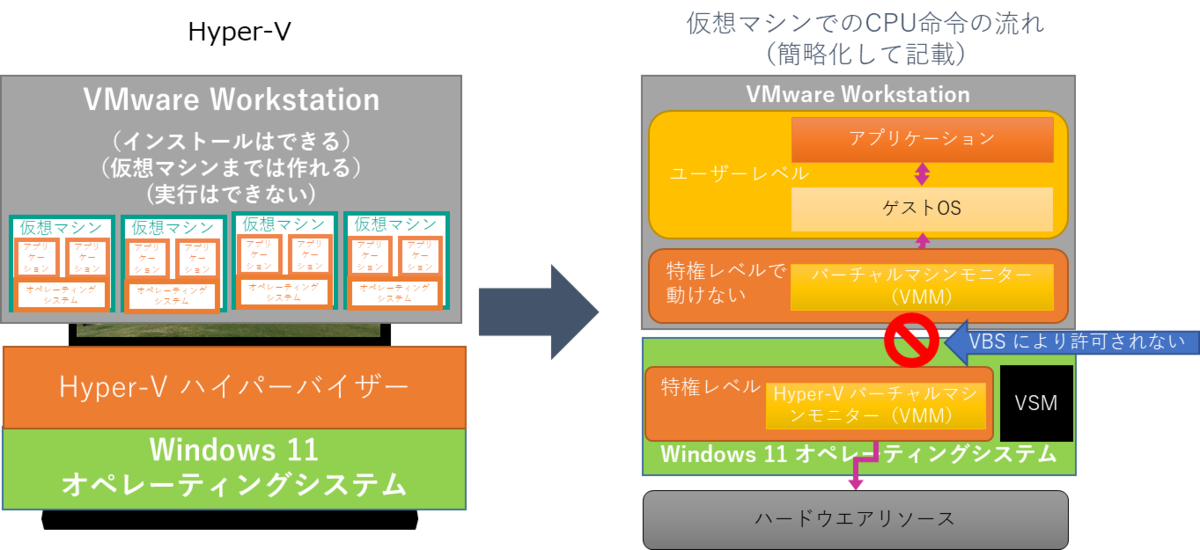 VMware Workstation Pro / Player と Hyper-V の同居はできる？ / ネストはできる？ - 自然の赴くまま ...