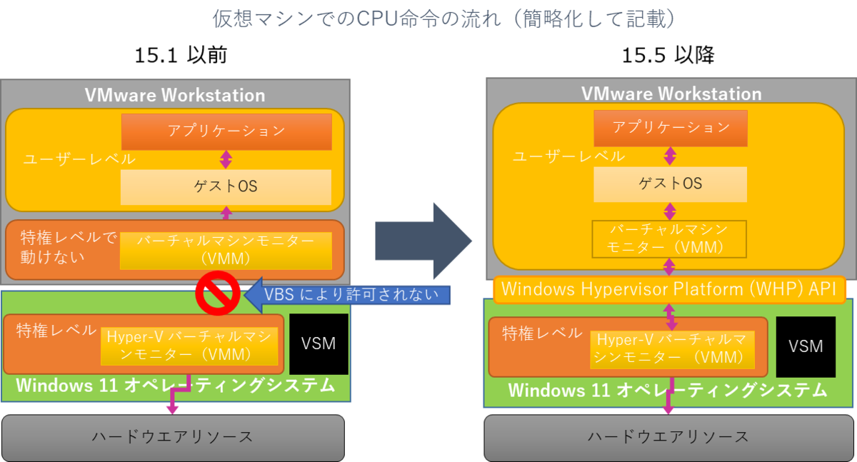 VMware Workstation Pro / Player と Hyper-V の同居はできる？ / ネストはできる？ - 自然の赴くままに・そのときの 気分次第で・なんとなく