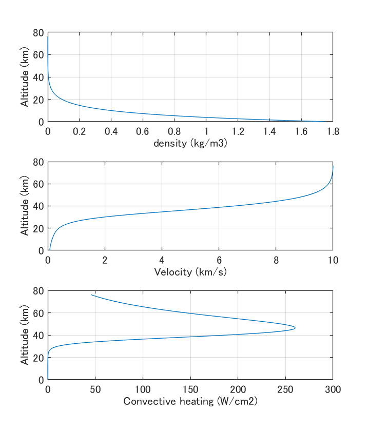 大気圏突入時の熱流束を知りたいー4. Sutton-Gravesの熱伝達モデルー - imakov’s blog