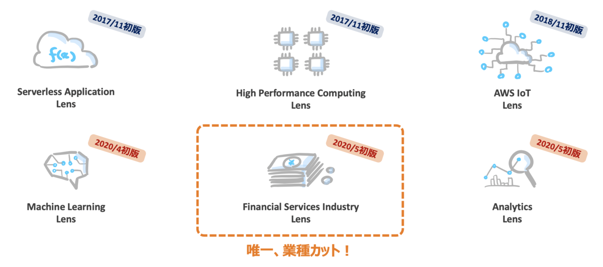 図解 Financial Services Industry Lens (AWS Well-Architected Framework) - きみのめも
