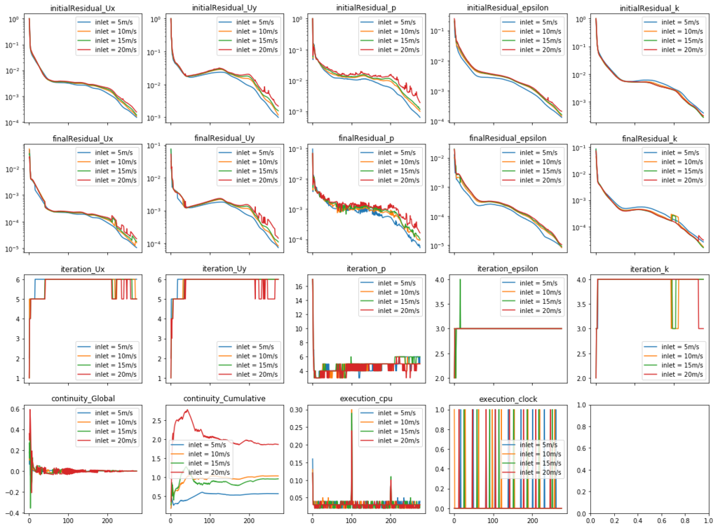 PyFoamでOpenFOAMのケーススタディ - ただし空気抵抗は無視しないものとする