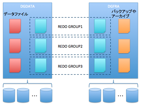 [B! oracle] オンラインREDOログ設計 - とあるSIerの憂鬱
