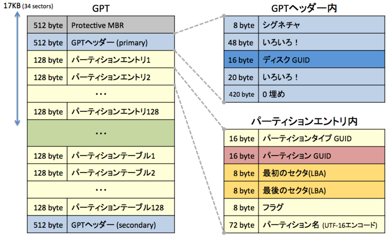 Partition tables on dbschema - passahosting