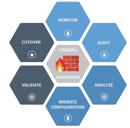 You Need Firewall Migration, No Need To Migrate Your Business ...